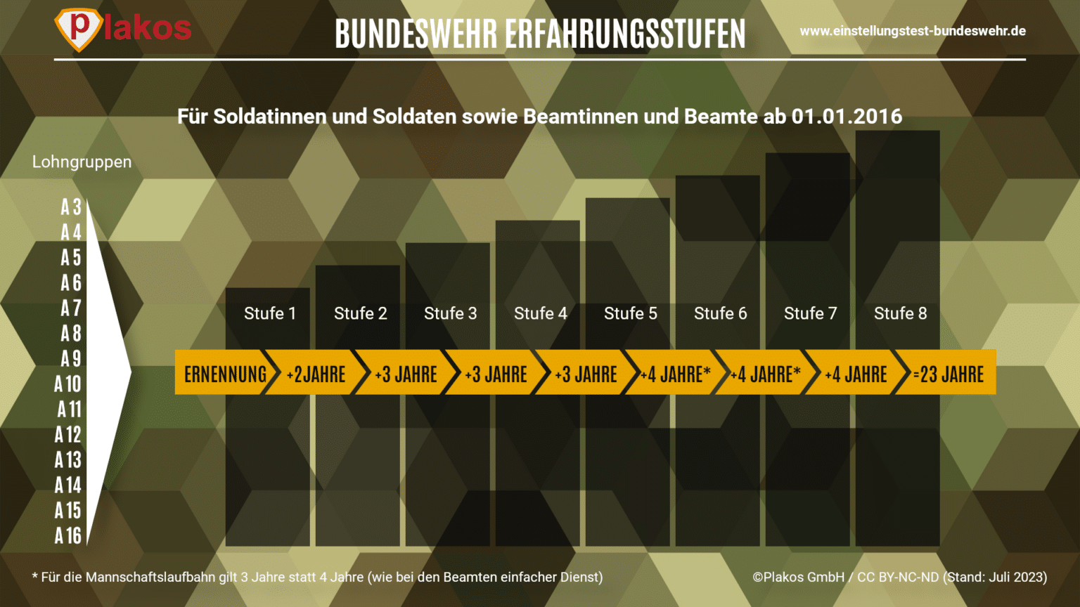Erfahrungsstufen Bundeswehr - Bundeswehr