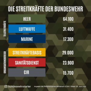 Streitkräfte der Bundeswehr: Organisation der Bundeswehr
